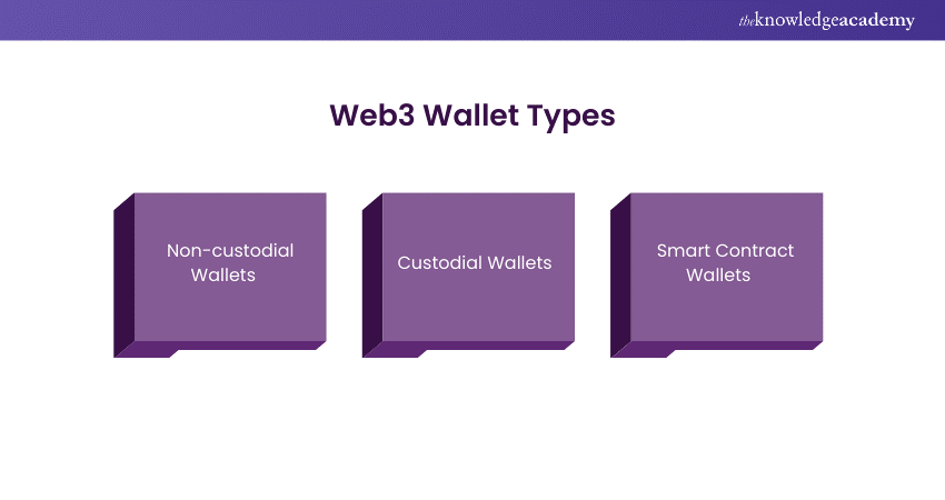 What is a Web3 Wallet? A Comprehensive Overview